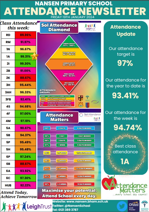 Nansen Primary School - Attendance